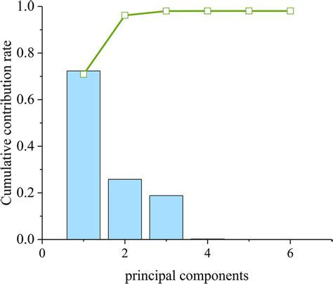 Gauss Kernel Kpca Contribution Rate Download Scientific Diagram