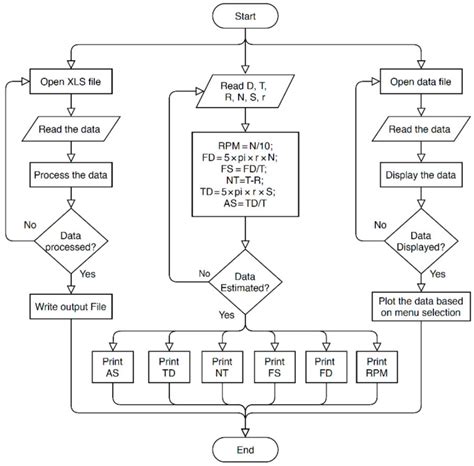 Flowchart Of The Implemented Graphical User Interface Gui Download