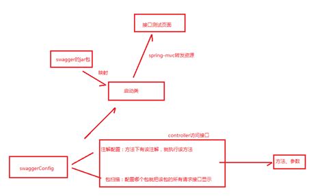 Swagger技术 上天安排的最大嘛 博客园