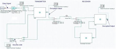 simulation layout for encryption and decryption process using subsystem