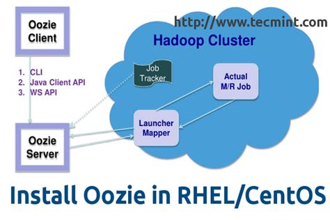 Install And Configure Apache Oozie Workflow Scheduler For CDH X On RHEL CentOS