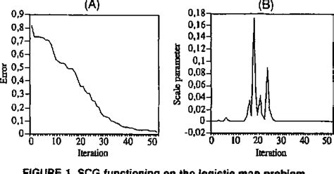 Figure 1 From Original Contribution A Scaled Conjugate Gradient Algorithm For Fast Supervised