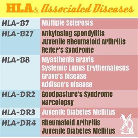 Med Lab Facts More Than Just Hla B27 And Ankylosing Facebook