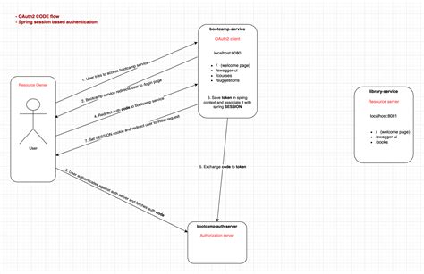 Implementing Authentication Strategies In Spring Boot Omedia
