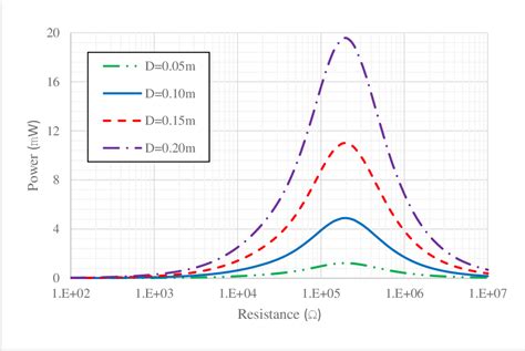 Figure 1 From Piezoelectric Wind Energy Harvesting From Vortex Induced Vibrations Of An Elastic