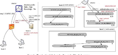 Figure 6 From The Capec Based Generator Of Attack Scenarios For Network