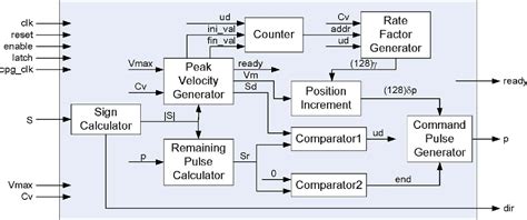 Figure From An FPGA Based Multiple Axis Motion Control Chip Semantic Scholar