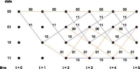 Figure 1 From On The Complexity Of Joint Demodulation And Convolutional