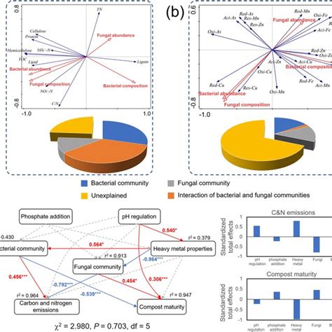 Redundancy Analysis Rda And Variance Partitioning Of The Correlation Download Scientific