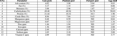 Proximate And Mineral Composition Analysis The Various Agro Wastes