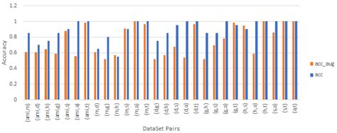 Comparison Between The Binary Classification Accuracy Of Synthetically