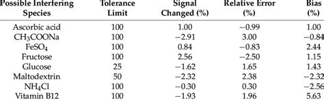 The Influence Of Possible Interfering Species On The Detection Of 10 × Download Scientific
