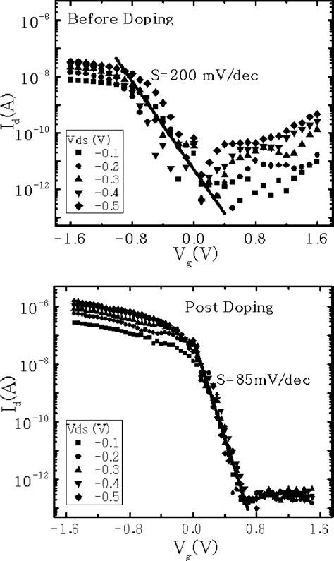 Figure 1 From Self Aligned Carbon Nanotube Transistors With Charge Transfer Doping Semantic