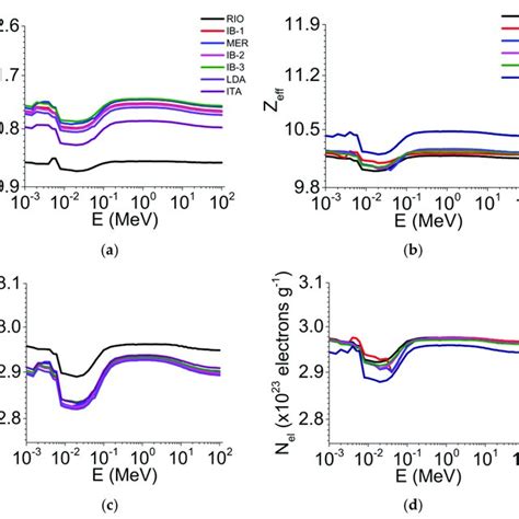 Effective Atomic Number Z Eff And Electron Density N El Variation