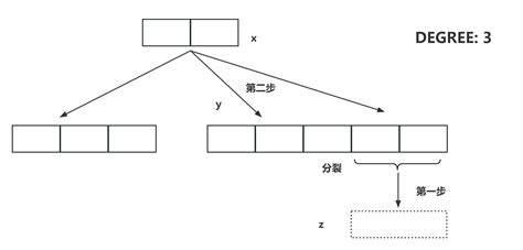 数据结构 B树b树根节点最少有几个子树 Csdn博客