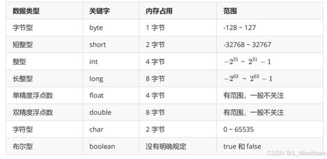 【java】数据类型与变量（一） Csdn博客