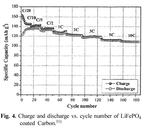 에 Ascorbic Acid Fe 2 산화억제제 를 첨가한 190 O C수열 합성으로 생성된 Lifepo 4 를 700 O Download Scientific