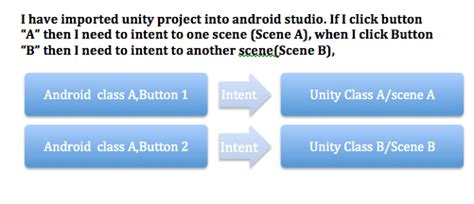 Control Unity3d Scenes With Android Studio Button Click Intents