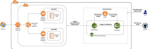 Aws Cloudformation Managed Complete Ecs Infrastructure Including Cicd