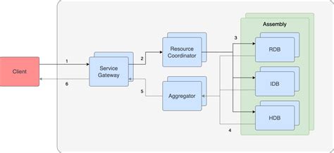 Routing Kdb Products