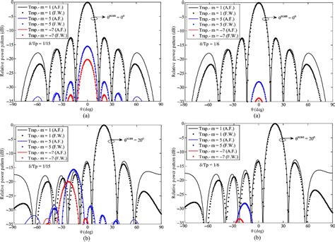 Figure 10 From Single Sideband Time Modulated Phased Array Semantic Scholar