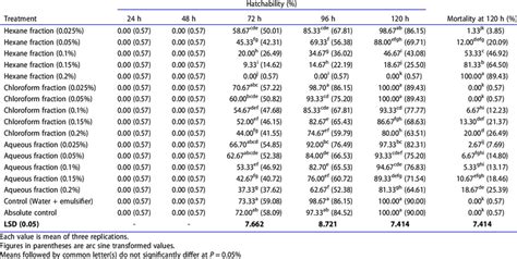 Ovicidal Effect Of Tagetes Minuta Solvent Fractions On Tetranychus