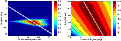 The Absorption A In Contour Plot As Function Of The Incidence Angle