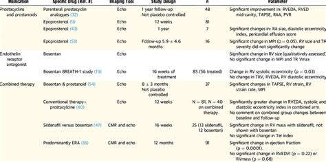 Association Of PAH Therapy And Echocardiographic RV Parameters Download Table