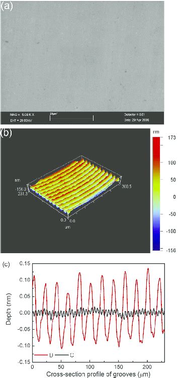 Surface Morphologies Of Sample D A Sem Image B 3d Morphology C