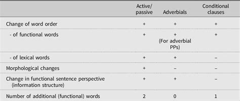 Table 1 From The Role Of Linguistic Factors In The Retention Of