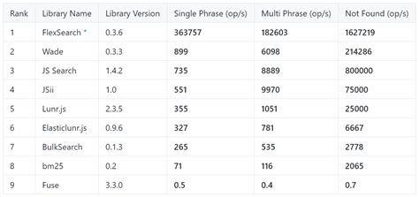 reusing previously generated index file · issue 436 · krisk fuse · github