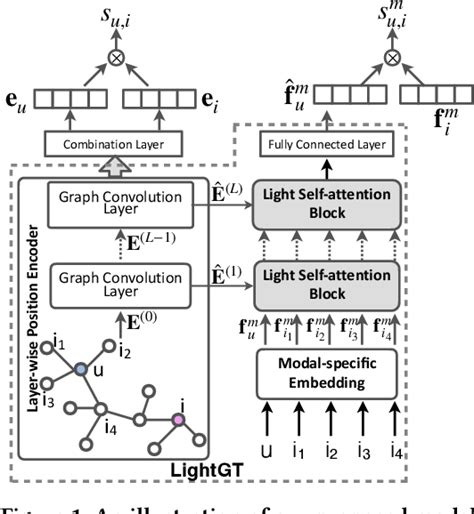 Figure 1 From Lightgt A Light Graph Transformer For Multimedia Recommendation Semantic Scholar