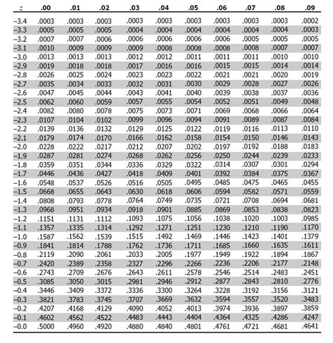 Z Score Table Z Table And Z Score Calculation Bell Shaped