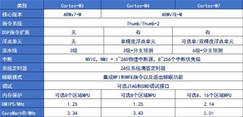 【正点原子stm32】cortex M系列介绍arm、cortex、dmipsmhz和coremarkmhzcortex A72