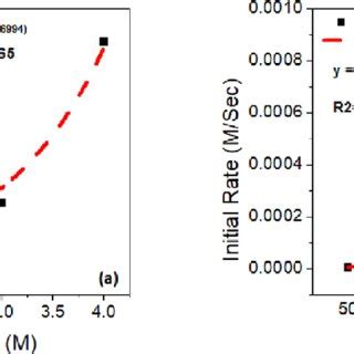 Methodology Used To Determine The A Initial Reaction Rate And B Download Scientific Diagram