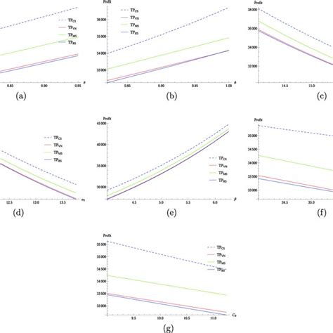 Eigenvalues Of The Hessian Matrices Of Profit Functions Download