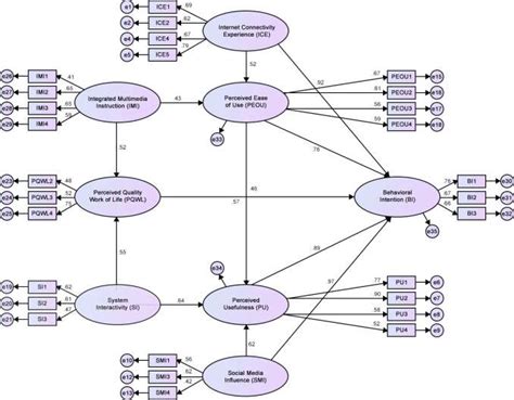 Conceptual Framework Of The Study Based On Tam And 3 Tum Download Conceptual Framework Of The Study Based On Tam And 3 Tum Download