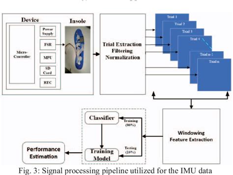 Figure From Machine Learning Based Gait Characterization Using Single Imu Sensor Semantic