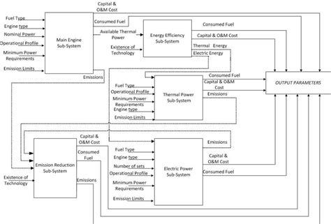 Figure 1 From A Novel Multi Objective Decision Support Method For Ship Energy Systems Synthesis