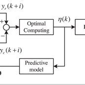 Schematic Diagram Of MPC Algorithm Download Scientific Diagram