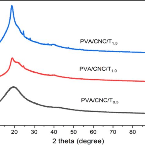 X Ray Diffraction Pattern Of Pva Cnc Tio2 Films Download Scientific