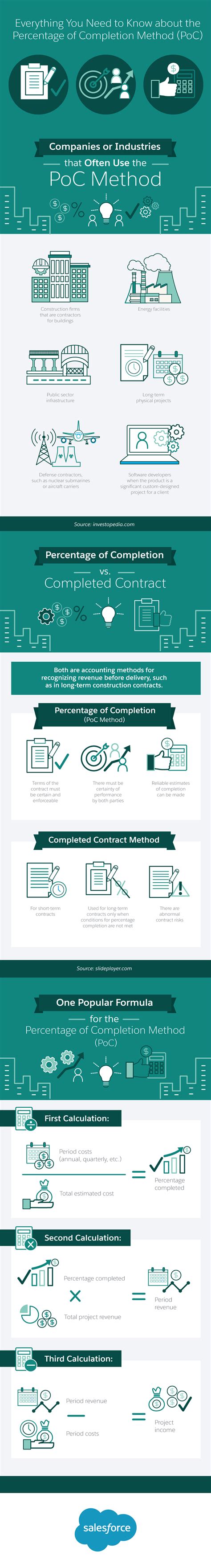 Everything You Need To Know About The Percentage Of Completion Method PoC Salesforce Com