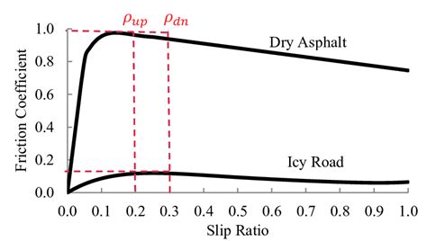 Relation Between Friction Coefficient And Slip Ratio Download Scientific Diagram