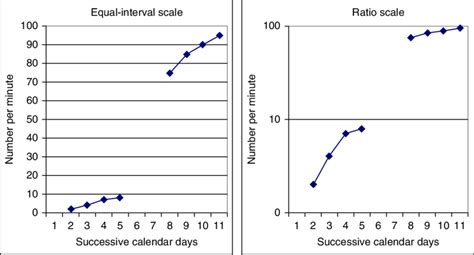 Comparison Of Data Plotted On An Equal Interval Graph And On A Ratio Chart Download
