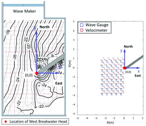 The Topography And Measurement Device Setup In Wave Basin Download Scientific Diagram
