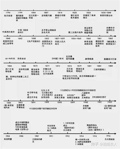 按时间轴整理的中外大事 历史篇 知乎