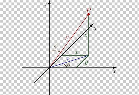 Polar Coordinate System Spherical Coordinate System Cartesian Coordinate System Cylindrical