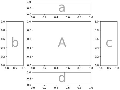 Complex And Semantic Figure Composition — Matplotlib 3 6 3 Documentation
