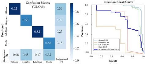 Development Of Yolov5 Based Real Time Smart Monitoring System For Increasing Lab Safety