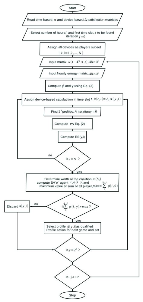 Flowchart For Cooperative Game Implementation Download Scientific Diagram